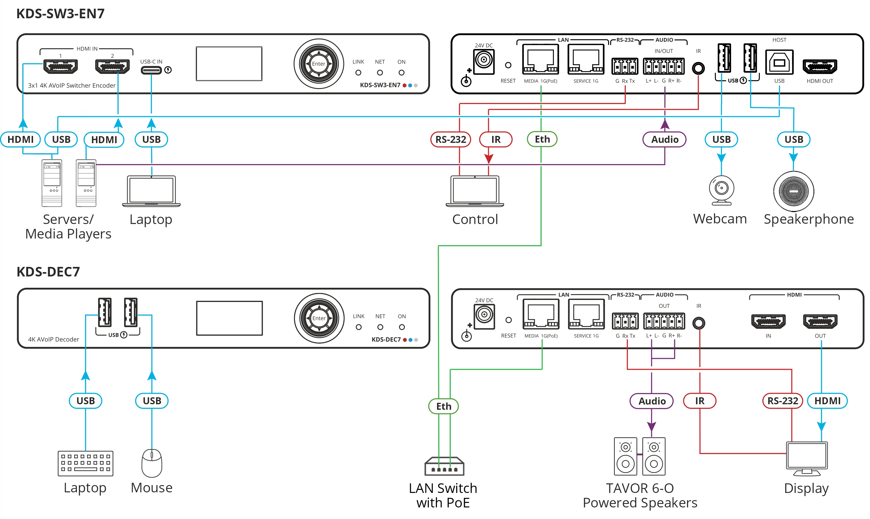 Kramer KDS-SW3-EN7 - Кодер и передатчик в сеть Ethernet видео HD, RS ...